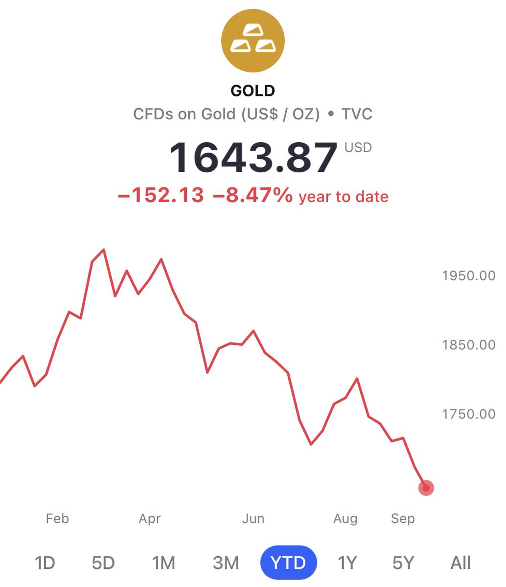 Cotización del oro ahora mismo. $1.643 y bajando… … – deRedes.tv