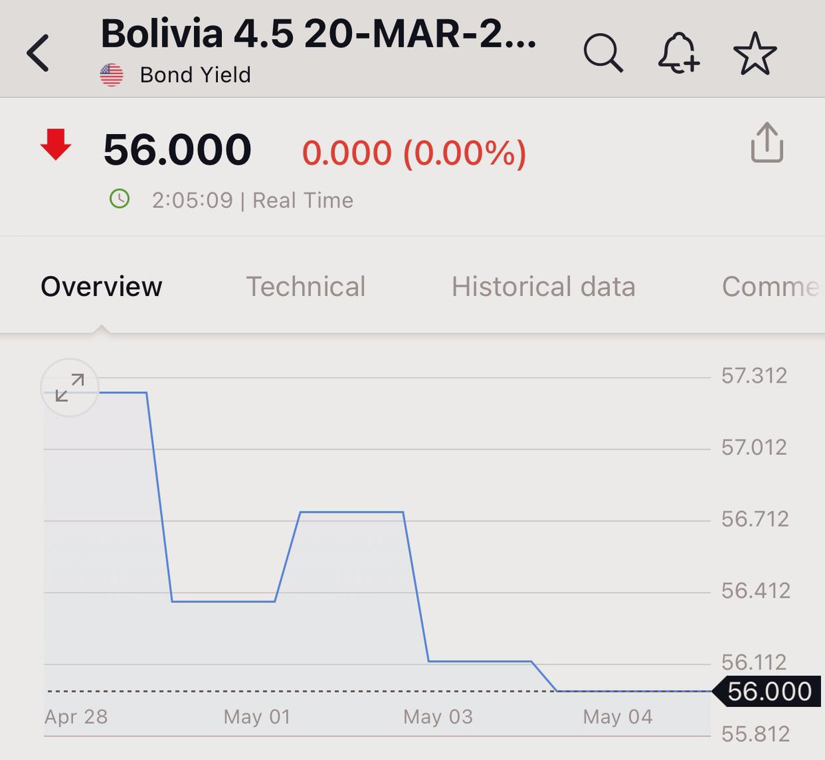Bolivia: Impresionante la recuperación de los bonos soberanos 2028 en ...