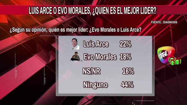 #EnVivo Luis Arce o Evo Morales, ¿Quién es el mejor lider? Según su opinión, ¿quién es mejor ...
