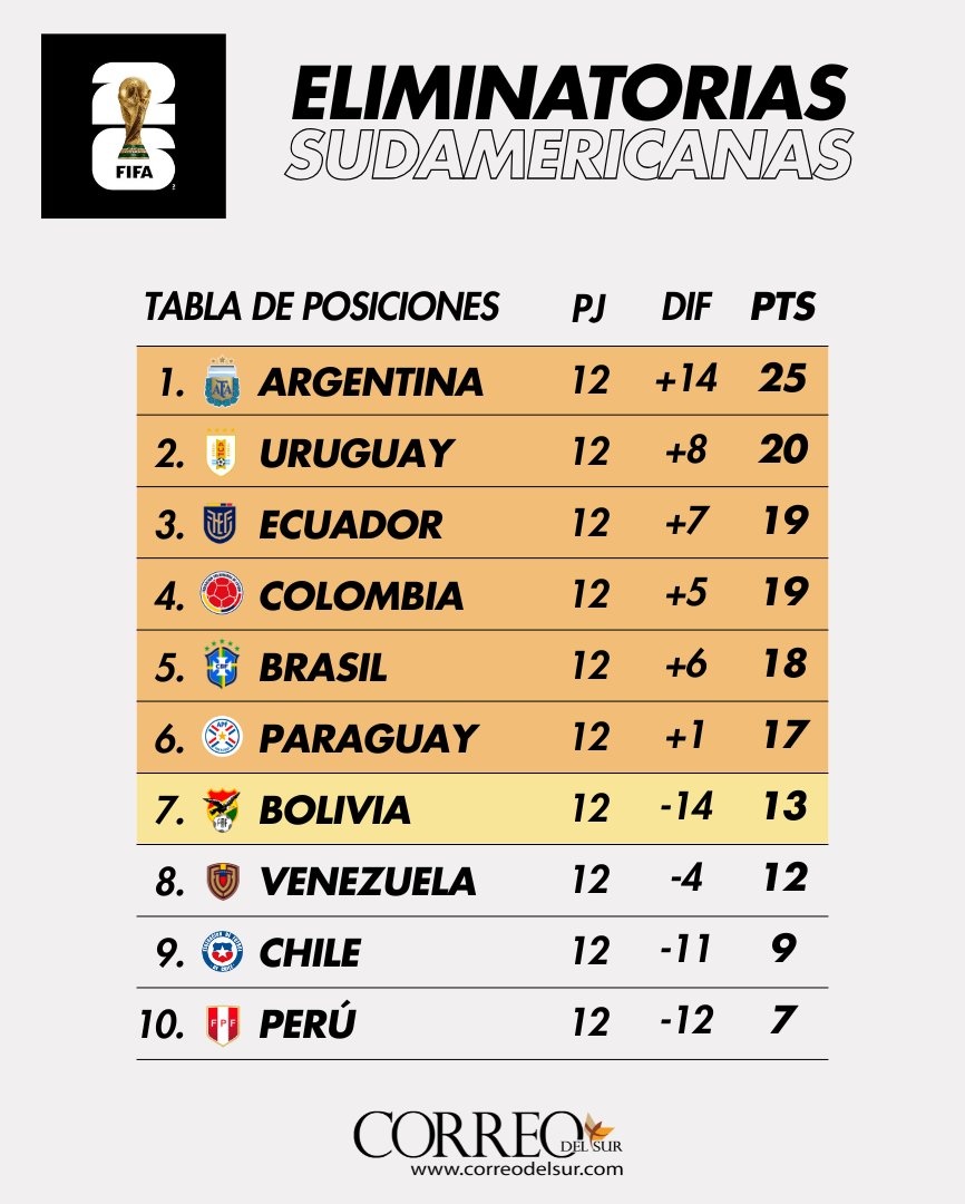 Este jueves se reanudan las Eliminatorias Sudamericanas y aquí te recordamos como quedó la ...