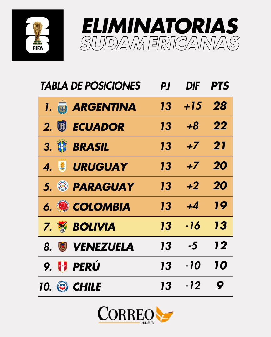 Así marcha la tabla de posiciones de las Eliminatorias Sudamericanas ...